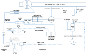 Main engine manoeuvring system