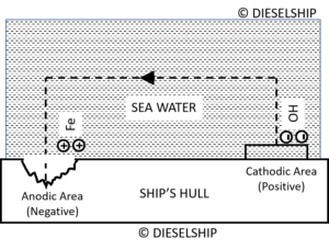 Impressed current cathodic protection (ICCP) on ships - DieselShip UK