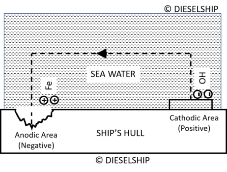 Impressed current cathodic protection (ICCP) on ships - DieselShip UK