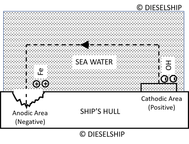 Impressed current cathodic protection (ICCP) on ships - DieselShip UK