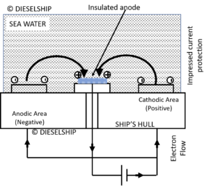 Impressed current cathodic protection (ICCP) on ships - DieselShip UK